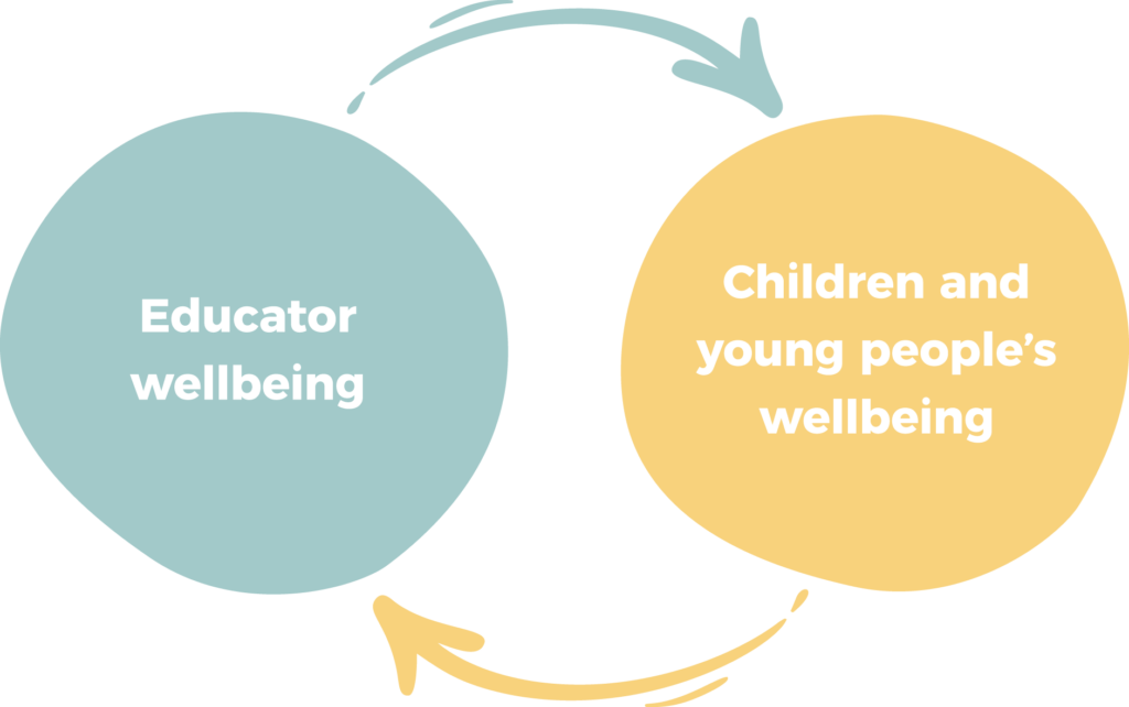 Our approach to educator and learner wellbeing | The Karma Class